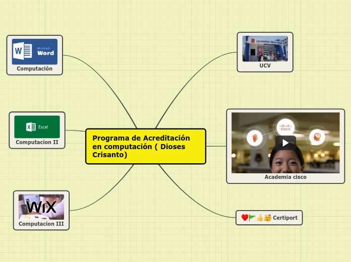 Programa de Acreditación en computación ( ...- Mind Map